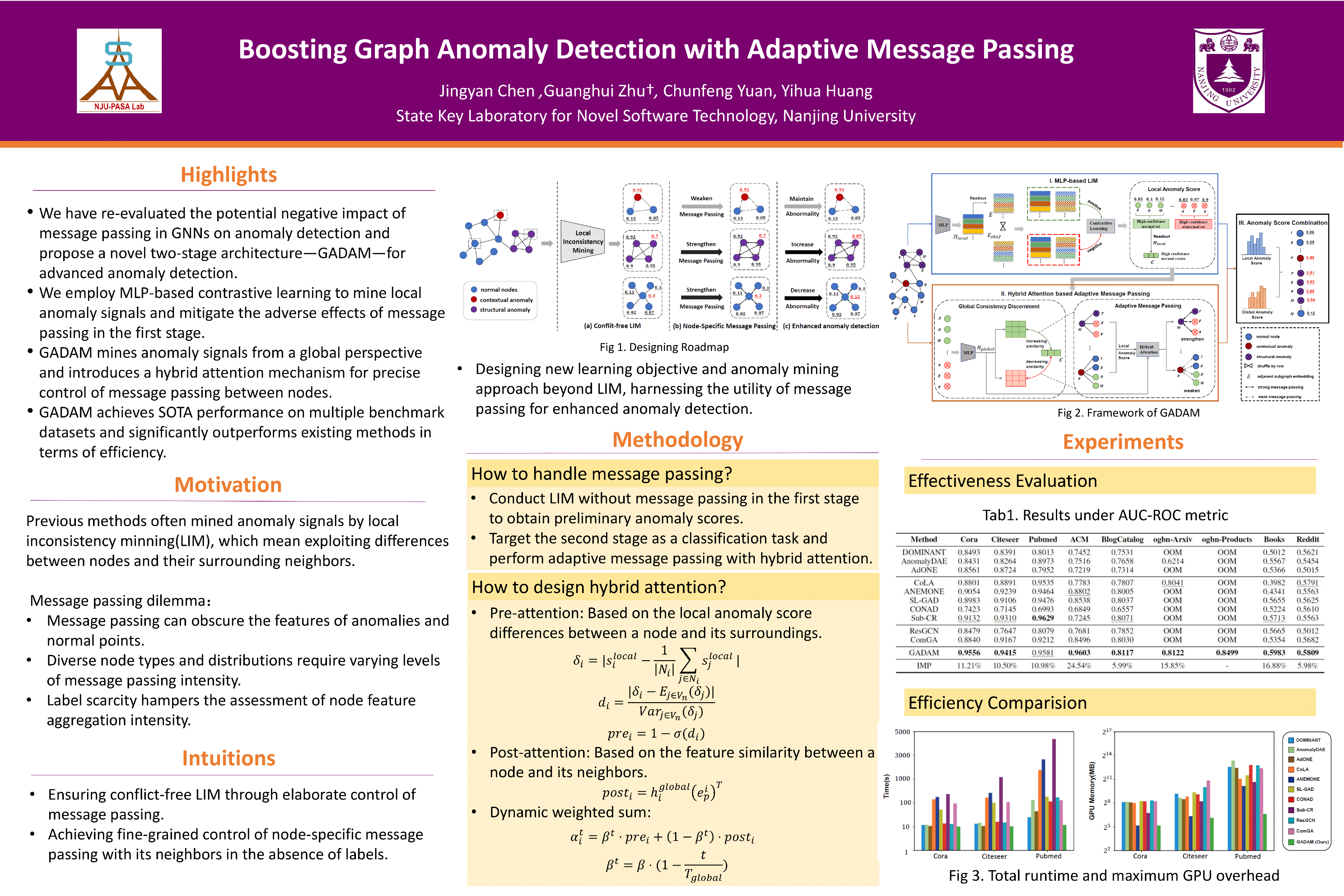 ICLR Poster Boosting Graph Anomaly Detection with Adaptive Message Passing